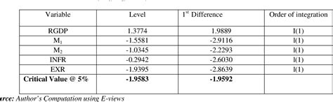 Table 42 From Impact Of Money Supply On Some Macroeconomic Variables