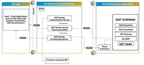 Security Safeguards For Sap Cloud Services Addres Sap Community