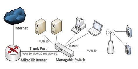 Mikrotik Vlan Trunk