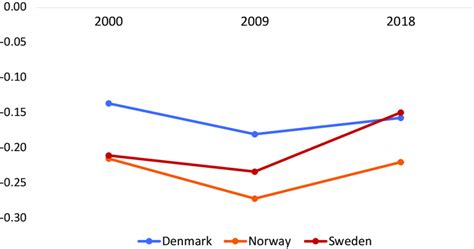 2 The standardised b value β for the effect of gender negative Download Scientific Diagram