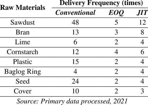 Comparison Of Delivery Frequency Between Conventional Method Eoq