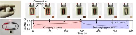 The Flexible Electrochromic Ni Image Eurekalert Science News Releases