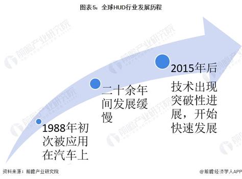 预见2022：《2022年中国hud行业全景图谱》 技术阅读 半导体技术