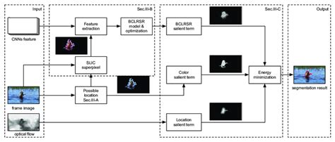 Structure Of Our Proposed Framework Possible Location Estimation Is