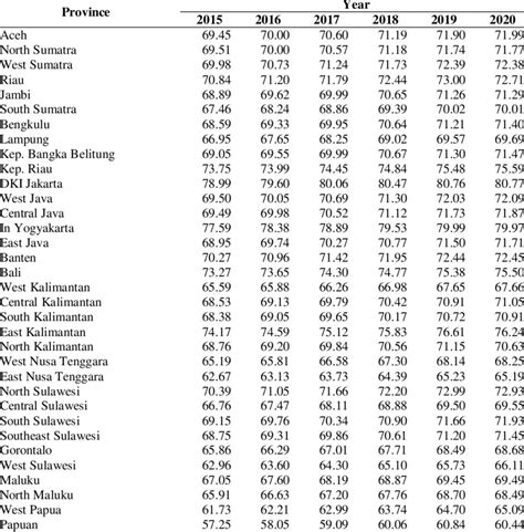 Human Development Index Ipm By Provinces In Indonesia 2015 2020 Download Scientific Diagram