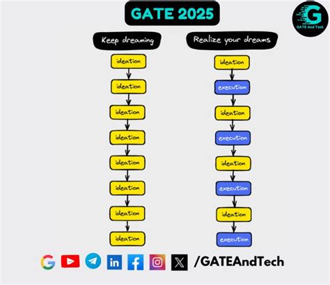Gate And Tech On Linkedin Gate2025 Motivation Dailyinspiration