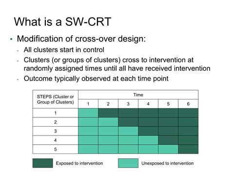 An Introduction To The Stepped Wedge Cluster Randomised Trial Pptx