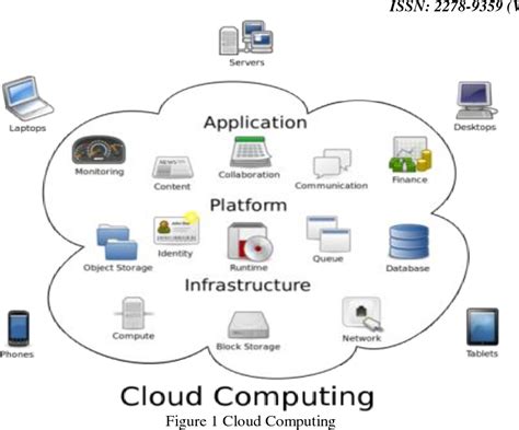 Figure 1 From An Extensive Survey For Context Aware Framework Based