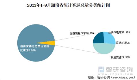 2023年1 9月湖南省交通运输邮电业统计：湖南省城市客运总量为284975万人，累计同比增加69智研咨询