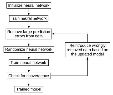 Schematic Representation The Self Consistent Approach To Outlier