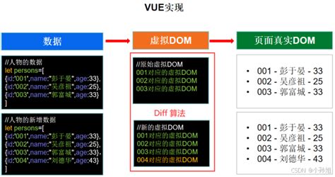 1——vue 基础，初始vue Csdn博客
