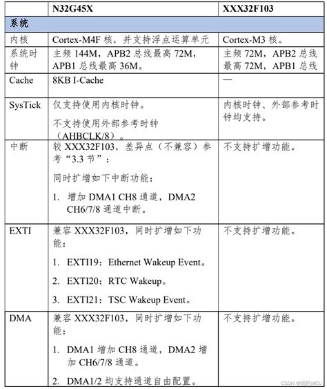 国民技术对比stm移植参考 N32g45x系列对比stm32f10x国民技术替换stm Csdn博客