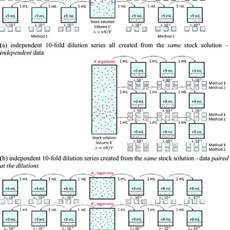Experiments To Generate Multiple Mpn Estimates In A 3 × 3 Design For 2 Download Scientific