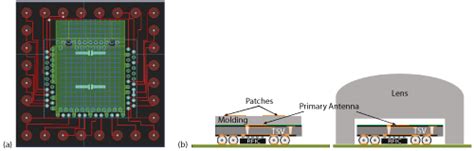 3d Integration And Packaging Of Mmwave Circuits And Antennas Opportunities And Challenges
