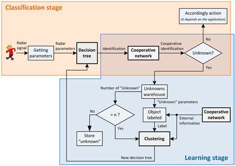 Self Learning Embedded System For Object Identification In Intelligent Infrastructure Sensors