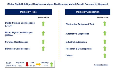Digital Intelligent Hardware Analysis Oscilloscope Market Report