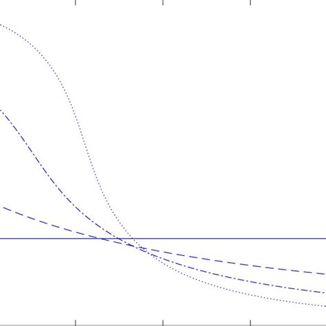 Composition Of The Replication Portfolio At Several Future Dates As A Download Scientific