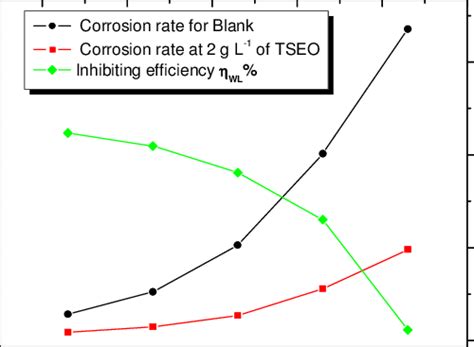 Evolution Of The Corrosion Rate And Inhibition Efficiency For Mild