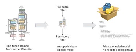 How Outreach Productionizes Pytorch Based Hugging Face Transformers For Nlp The Databricks Blog