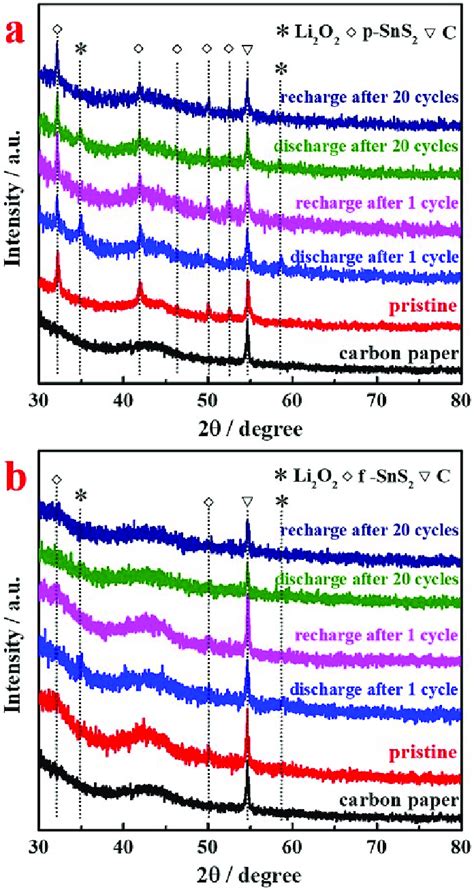 Xrd Patterns Of P Sns 2 A And F Sns 2 B Based Cathodes At Various Download Scientific