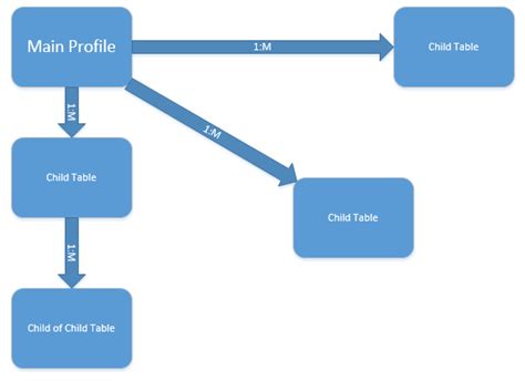 C Handling Multiple Relational Tables In Data Access Stack Overflow