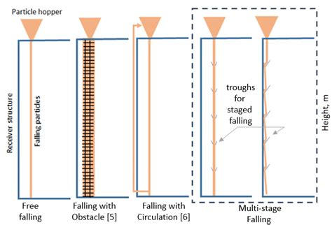 Concept Of Multi Stage Falling Particle Receiver In Comparison With