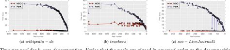 figure 3 from scalable k core decomposition for static graphs using a