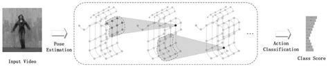 Skeleton Based Shift Graph Convolutional Network Human Behavior Identification Method Eureka