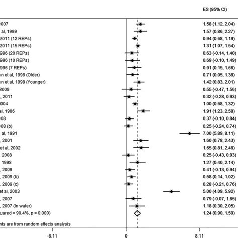 Forest Plot Of Effect Sizes And 95 Confidence Intervals For 26 Cohorts