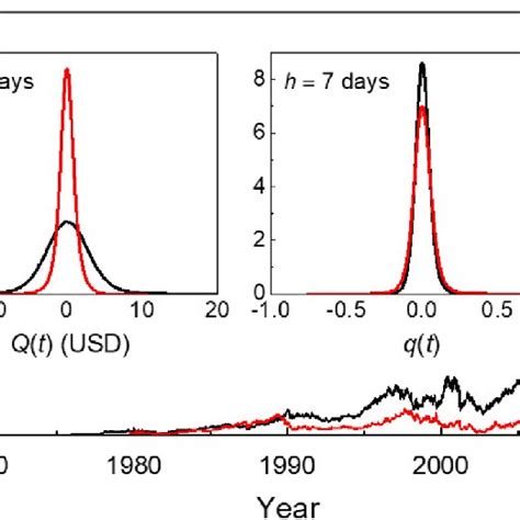 Close Price History And The Probability Density Function Of The Price