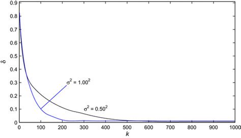 Gi Estimation Errors Versus K With Download Scientific Diagram