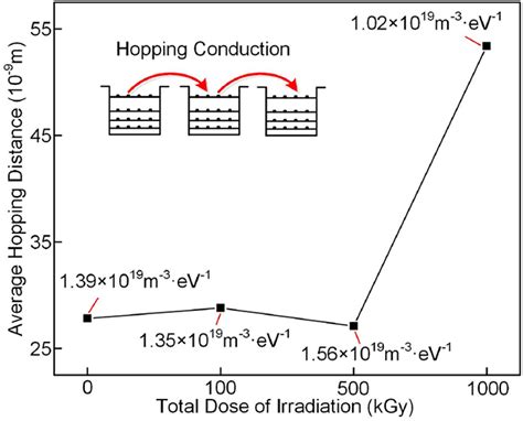 Relationship Between The Average Hopping Distance And The Total