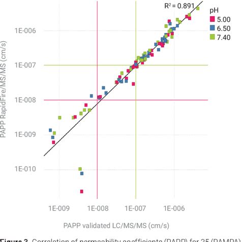 Figure 3 From High Throughput In Vitro Adme Permeability Assays With