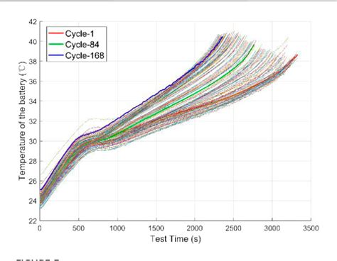 Figure 3 From Battery Soh Estimation Based On Decision Tree And