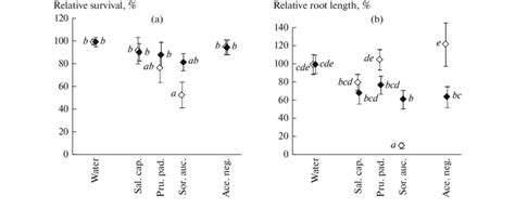 A Mean Relative Survival And B Mean Relative Main Shoot Length