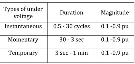 Classification Of Under Voltage According To Ieee Low