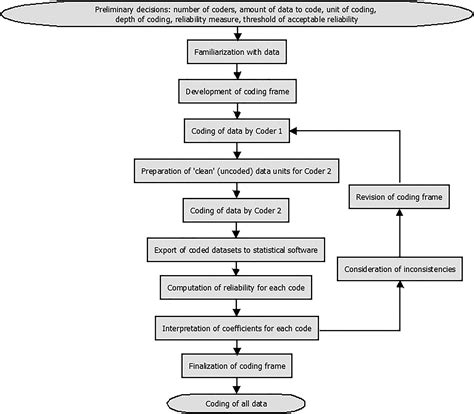Intercoder Reliability In Qualitative Research Debates And Practical