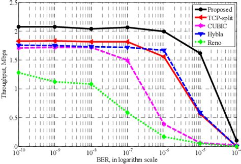 Figure 8 From Performance Evaluation Of Pep Based On Cross Layer In