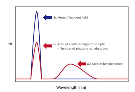Fluorescence Quantum Yield Measurement Jasco Europe