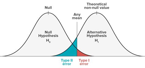 Type I Error False Positive Adalah Menurut Ahli Rumus Dan Contohnya