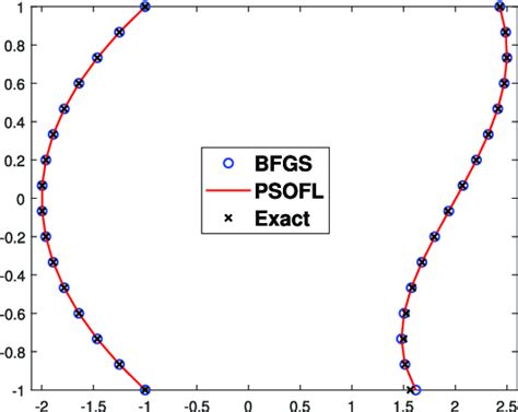 Comparison Of The Optimal Boundaries Of Bfgs And Psofl For Example 2
