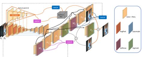 Figure 4 From Sparsity Guided Network Design For Frame Interpolation Semantic Scholar