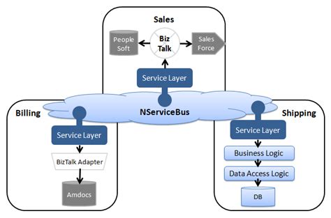 如何使用nservicebus用以开发分布式应用nservicebusexe Csdn博客