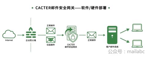 邮件安全篇：邮件反垃圾系统运作机制简介反垃圾邮件系统 Csdn博客