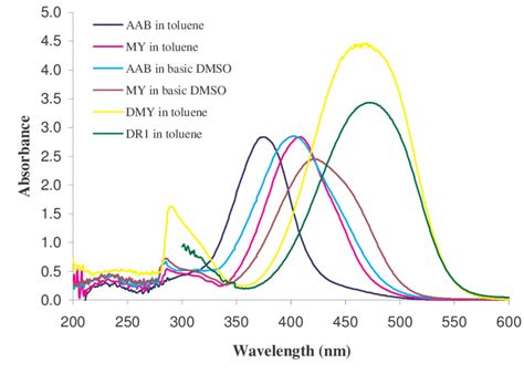 Uvvis Absorption Spectrum Of The Trans Isomers Of 01 Mm Aab My