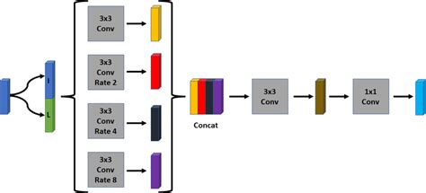 Our Aspp Module And Projection Layers The Input Of The Module Are The Download Scientific
