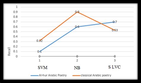Recall For Classical And Al Hur Arabic Poetry For The Utilized Ml Download Scientific Diagram