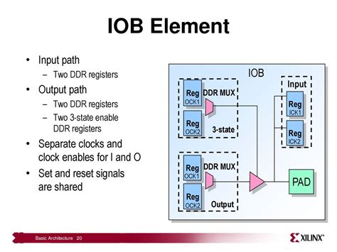 Basic Fpga Architecture Ppt Download