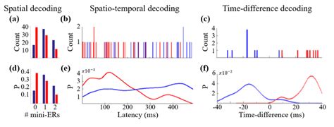 empirical and modeled distributions for spatial decoding left