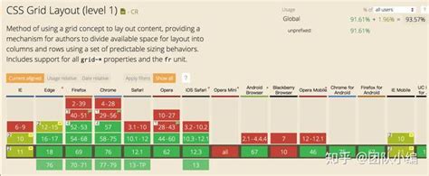 Grid 布局学习 知乎